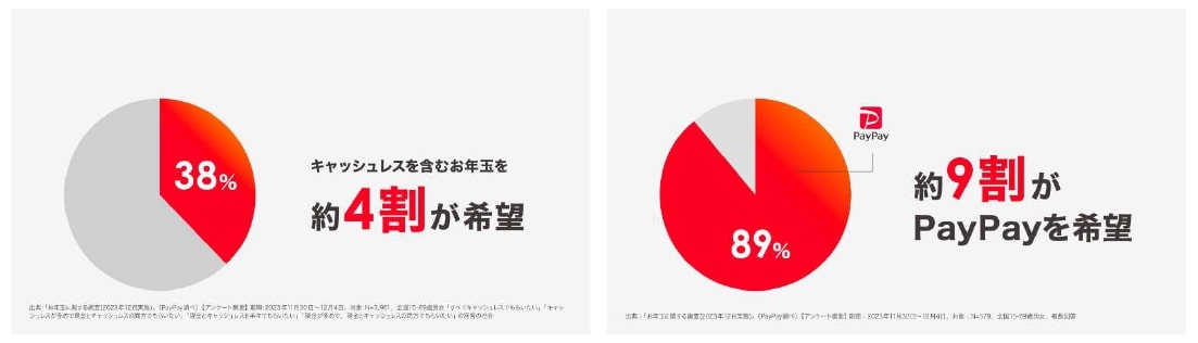 【まじかよ】お年玉もキャッシュレスの時代📱ある調査によると9割は「PayPayでもらいたい」と思っているらしい | Pouch[ポーチ]